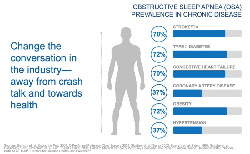 CoMorbidities of OSA | SleepSafe Drivers
